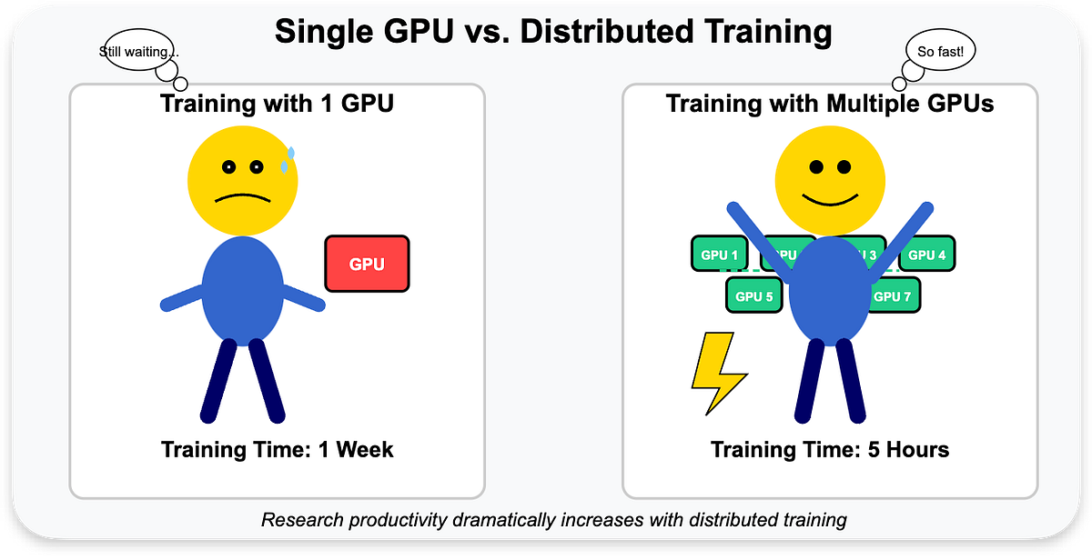 Distributed Training Overview: Scaling PyTorch Across Multiple GPUs | by Mandeep Singh ...