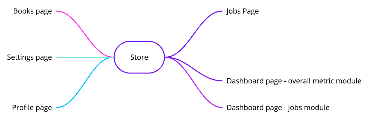 如何在 Next.js 服務中 code split Redux reducers | by Oliver | Arc & Codementor Engineering | Medium