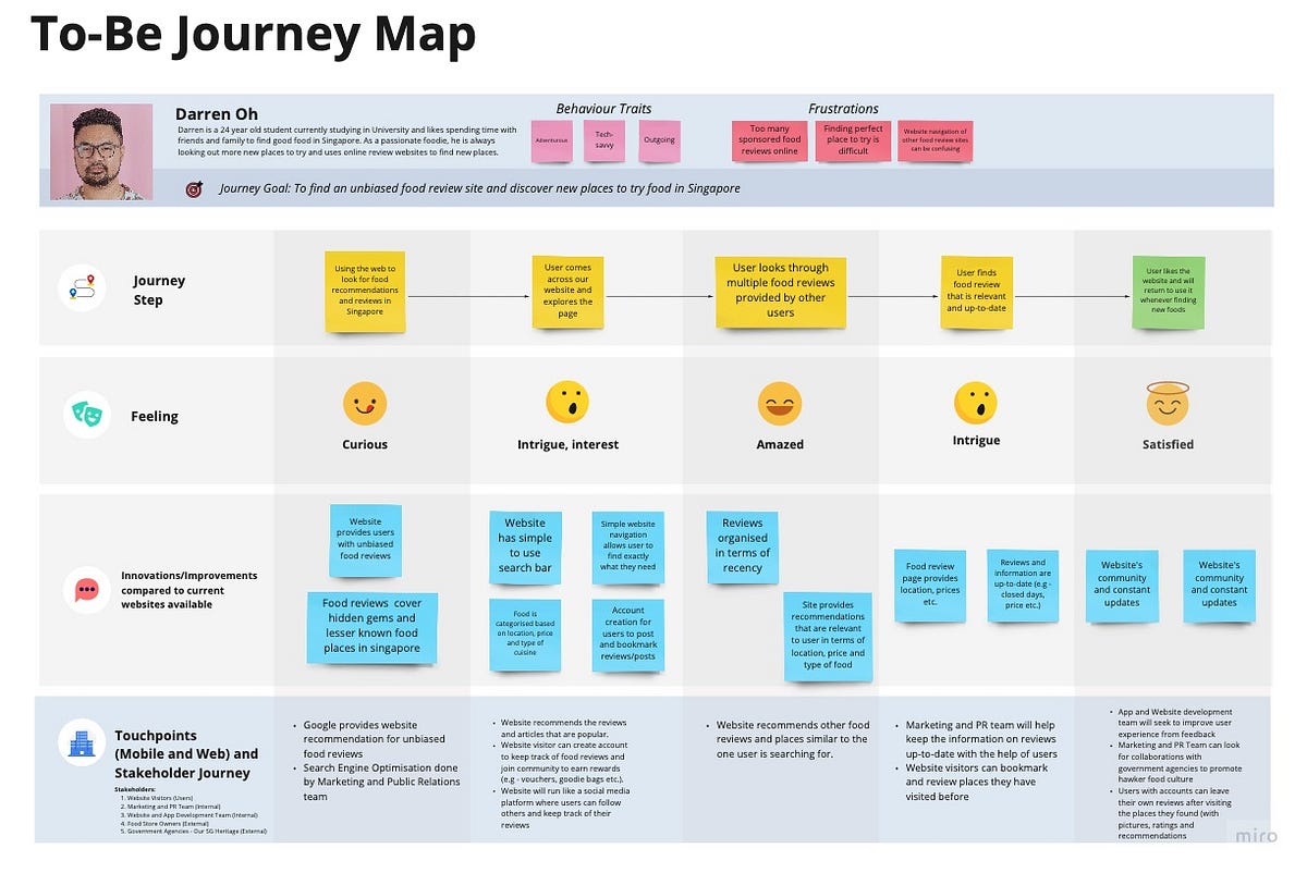To-Be Journey Map | by Sherman Goh | Medium
