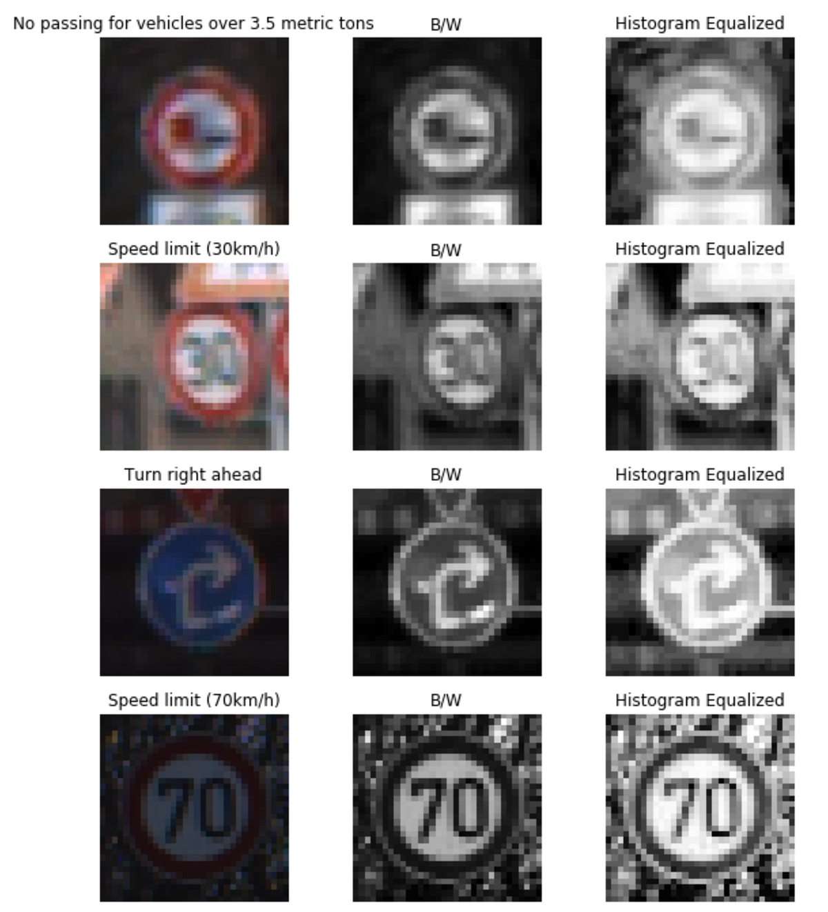 Intricacies of Traffic Sign Classification with TensorFlow | by Param ...