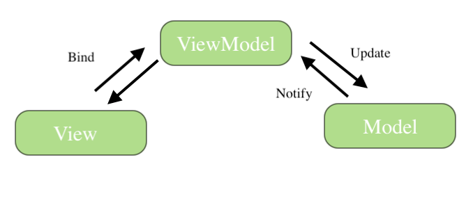 Model View ViewModel. The Model View ViewModel (MVVM) is an… | by ...