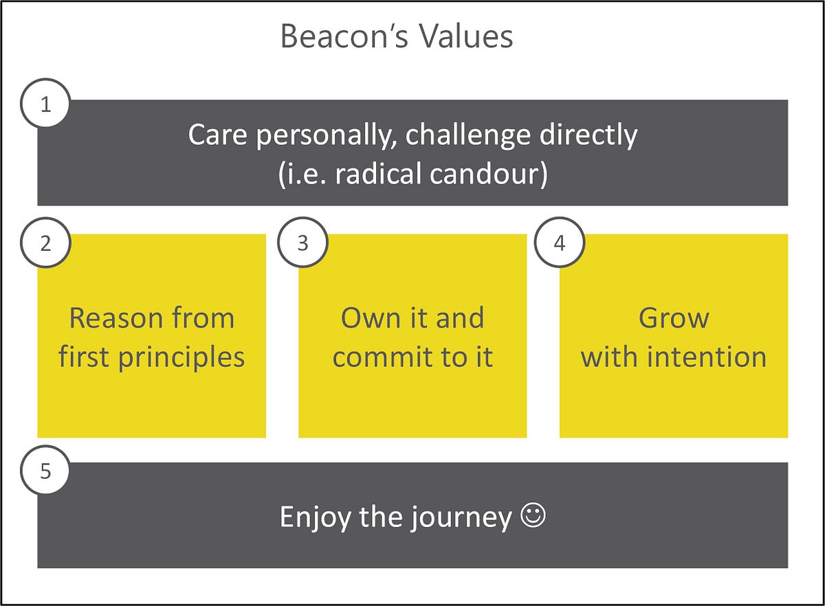 Beacon Fund: Our Values. When is it the right time to define… | by ...