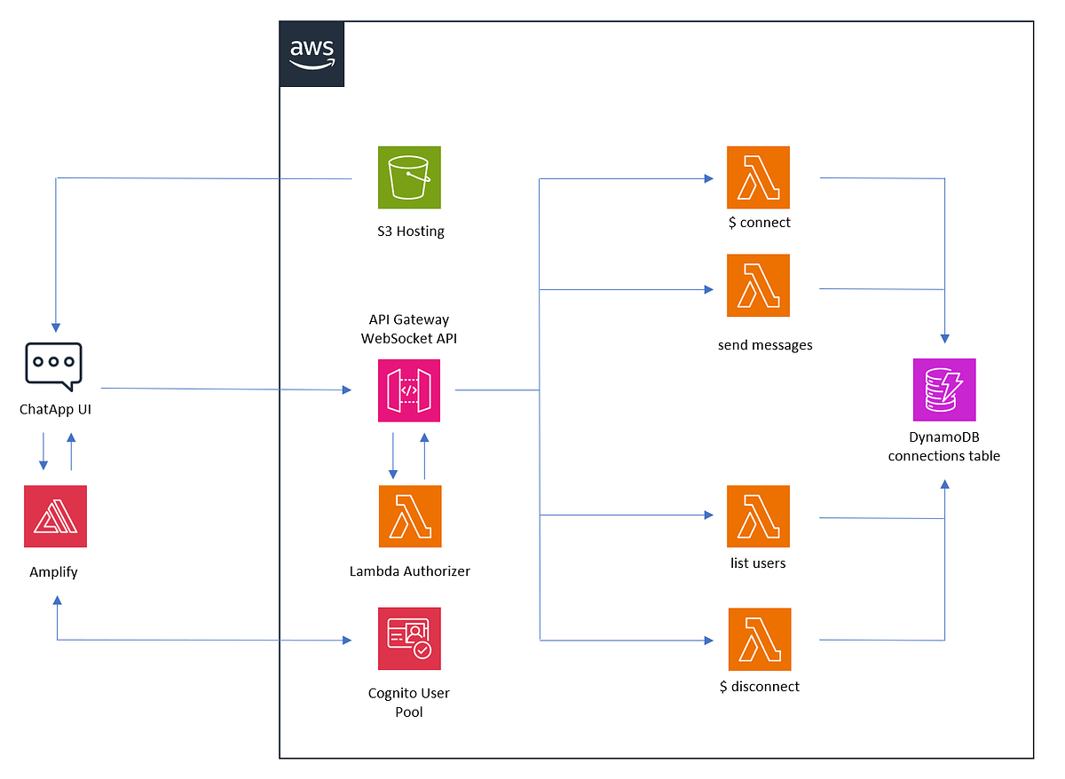 How I made my own chat app with AWS | by Krishnan V C | May, 2024 | Medium