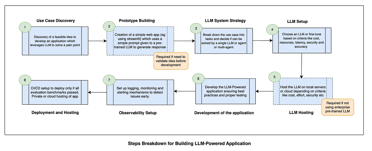 Building LLM-Powered Applications: An End-to-End Guide | by Pallavi ...