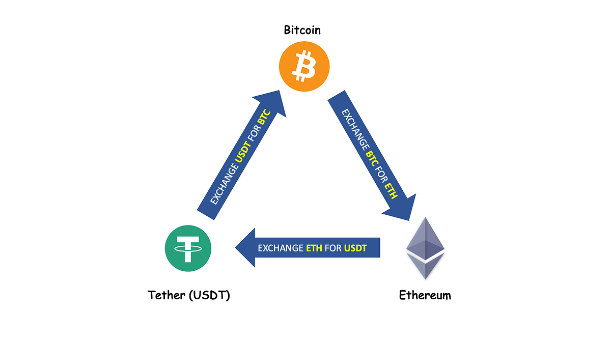 Automated Triangular Arbitrage of Cryptos in 4 steps | by Lakshmi Ajay | Geek Culture | Medium