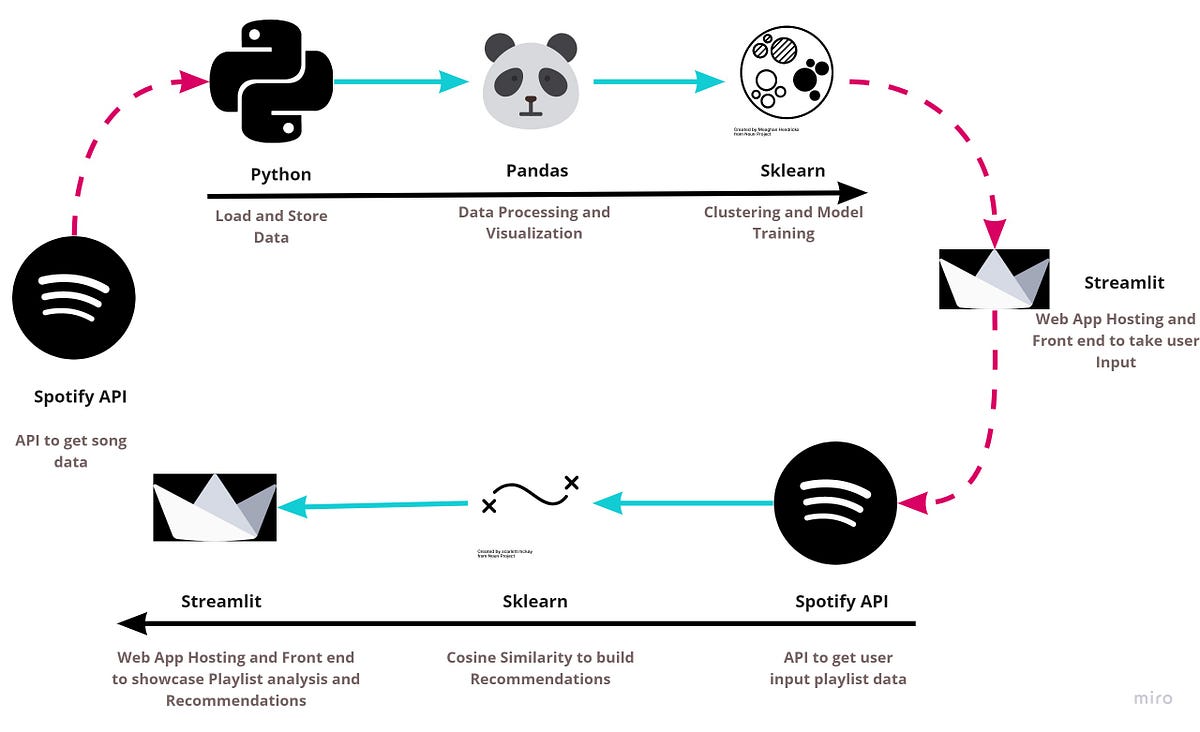 Music Recommender Through Spotify API | by Lakshyauttrani | Medium