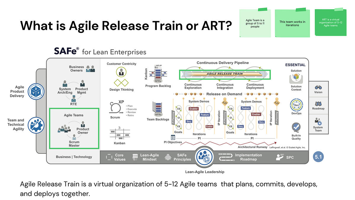 ART or Agile Release Train or ART in Scaled Agile Framework or SAFe ...