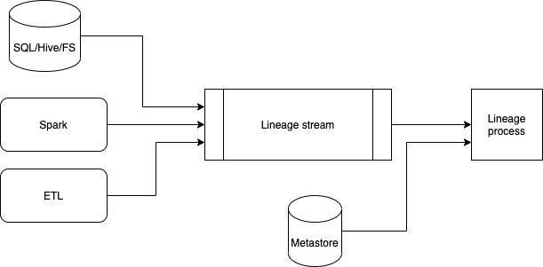 Data Lineage Overview & Techniques | by Ajay R Y | Medium