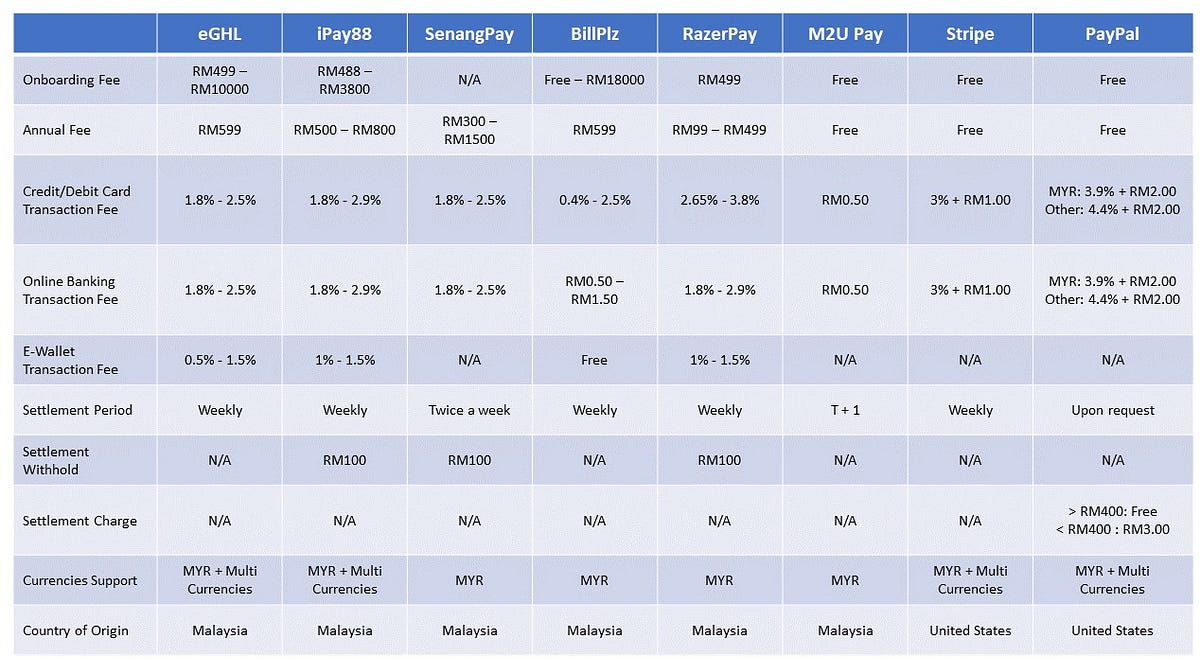 Online Payment Gateway landscapes in Malaysia | by Snake Chia | Medium