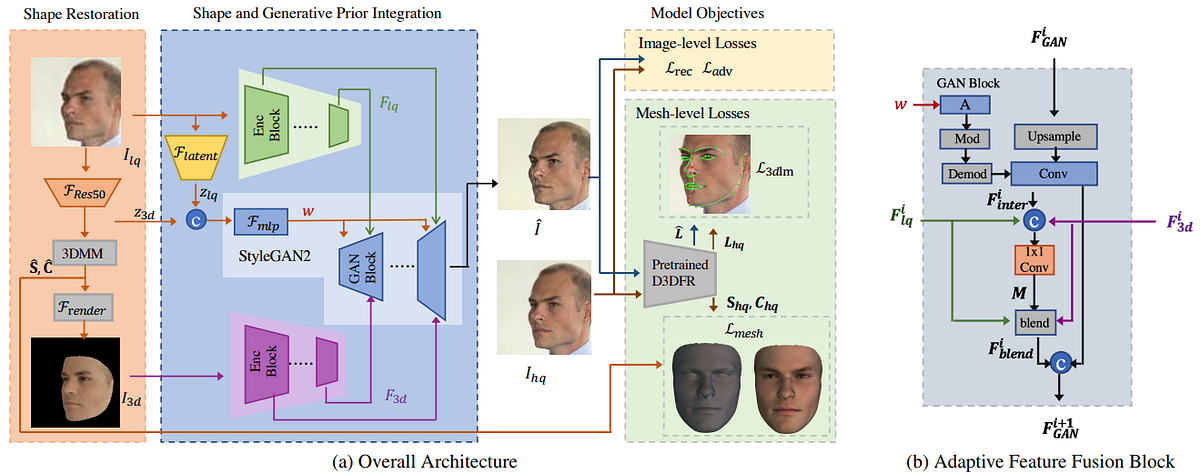 Sgpn Blind Face Restoration Explained Medium