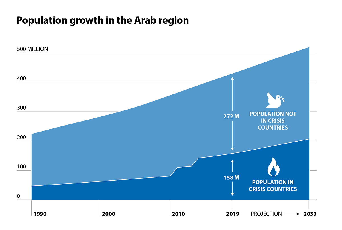 Arab Pathways to Sustainable Development | by UNDP Arab States | Medium