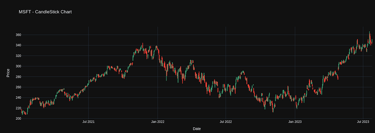 Plot Candlestick, RSI, Bollinger Bands, and MACD charts using yfinance Python API | by Sugath ...