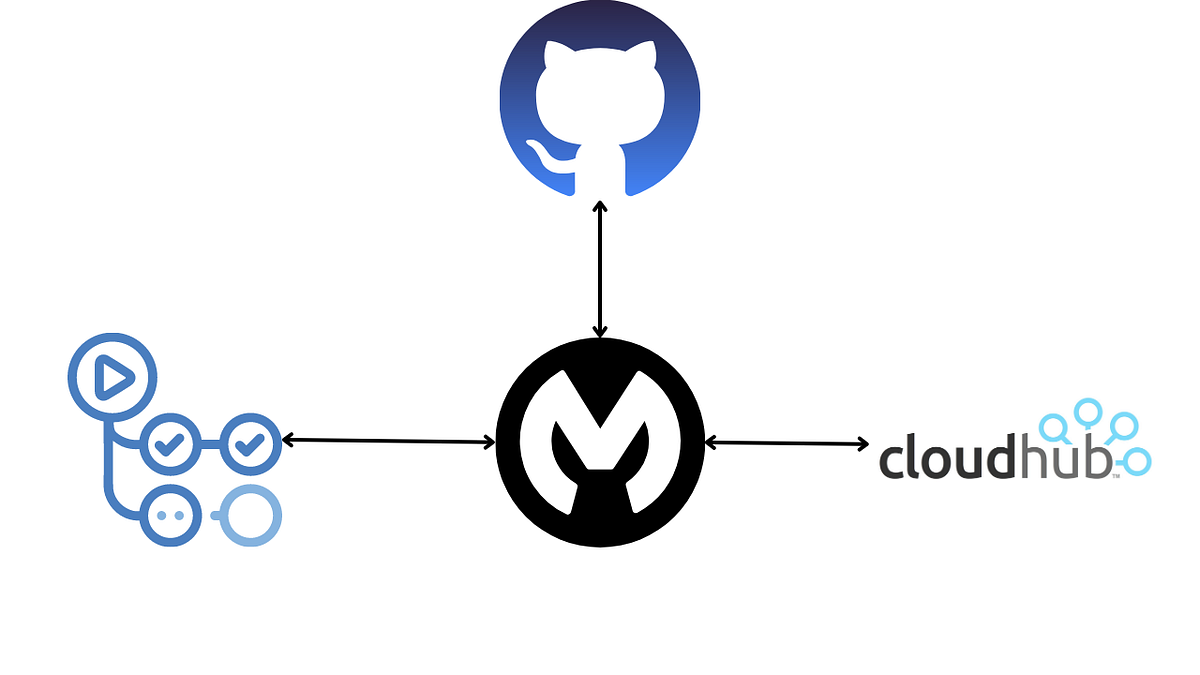 Setup Github Actions Cicd Pipeline For Mulesoft Cloudhub Deployment 4403