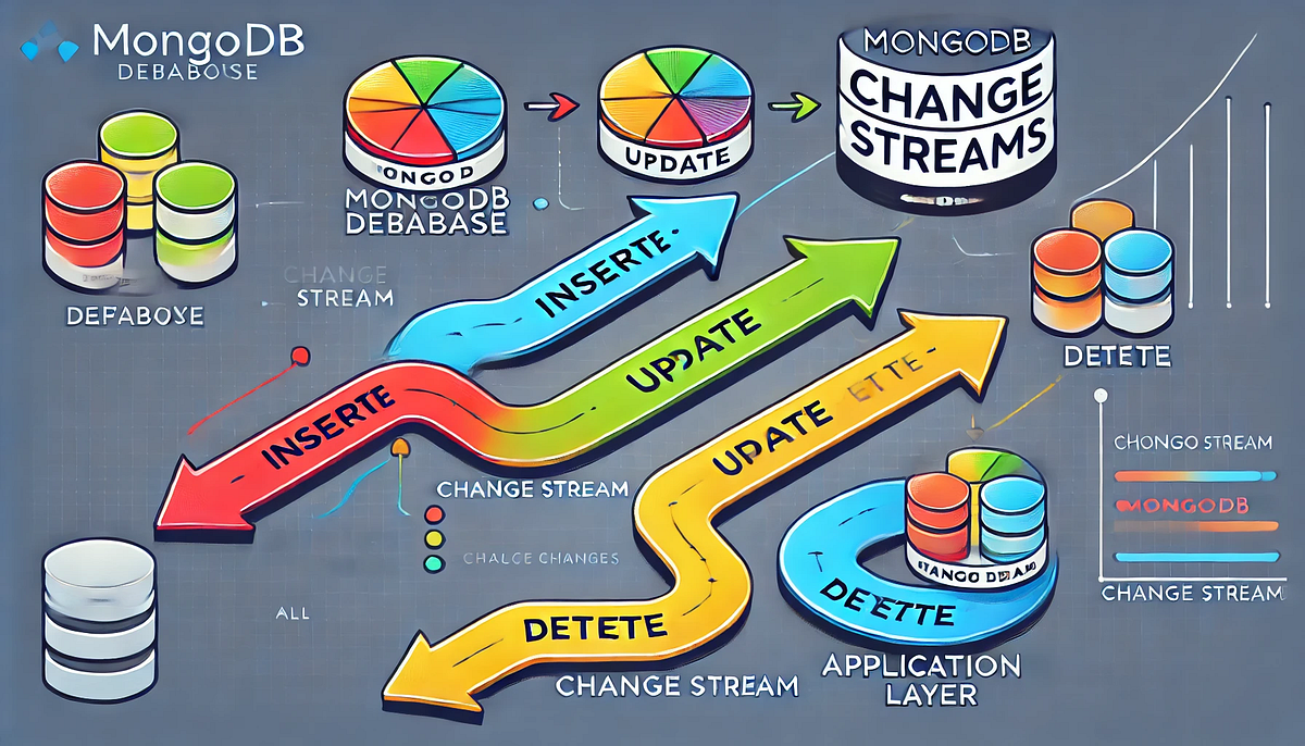 Stay Ahead of Data Changes: Implementing MongoDB Change Streams for Insert, Update, and Delete ...