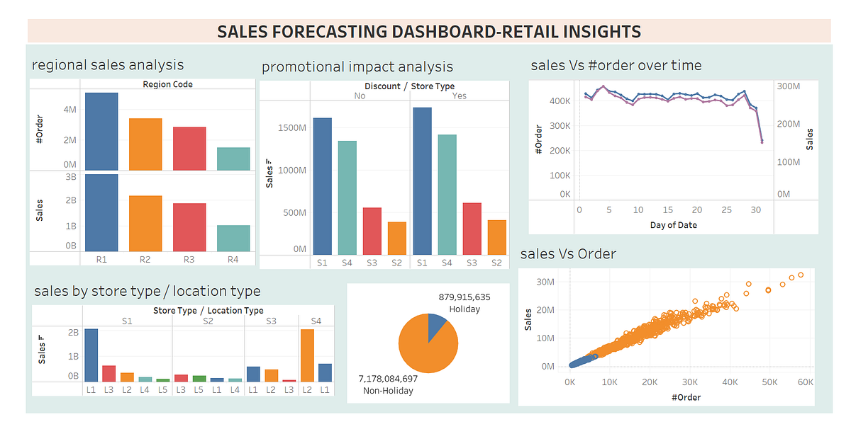 Product Sales Forecasting Blog. Forecasting Sales Using Machine… | by ...