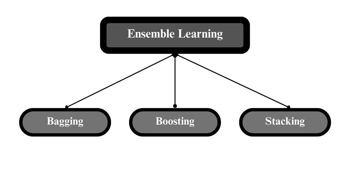 Ensemble Learning in Machine Learning: The Avengers of Business ...