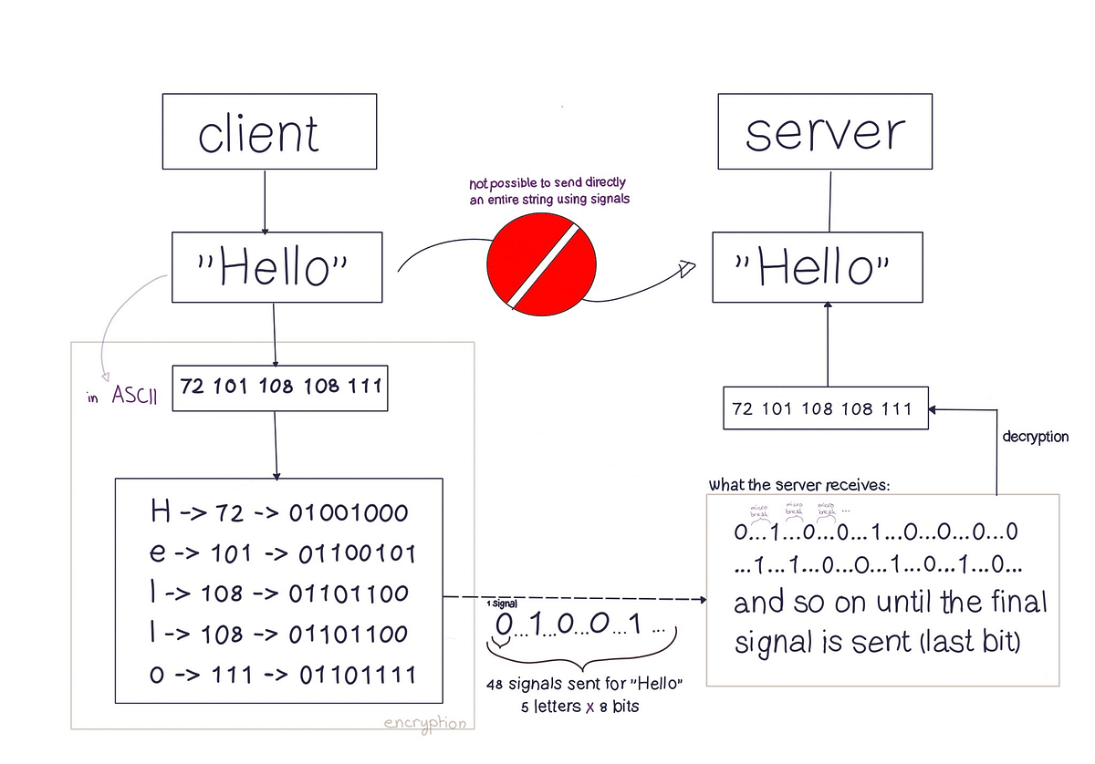 Building the 42-School Minitalk Project: A Guide to UNIX Signal-Based ...