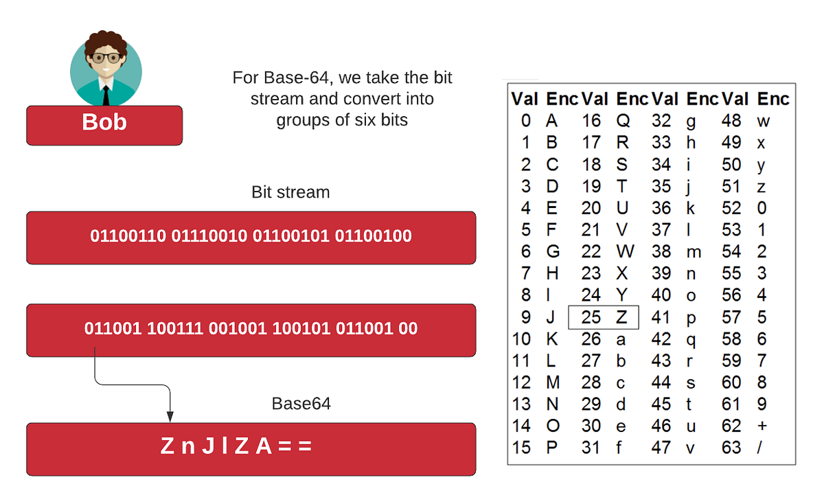 The First Lesson In Cybersecurity … Binary, Hex and Base64 | by Prof Bill Buchanan OBE FRSE ...