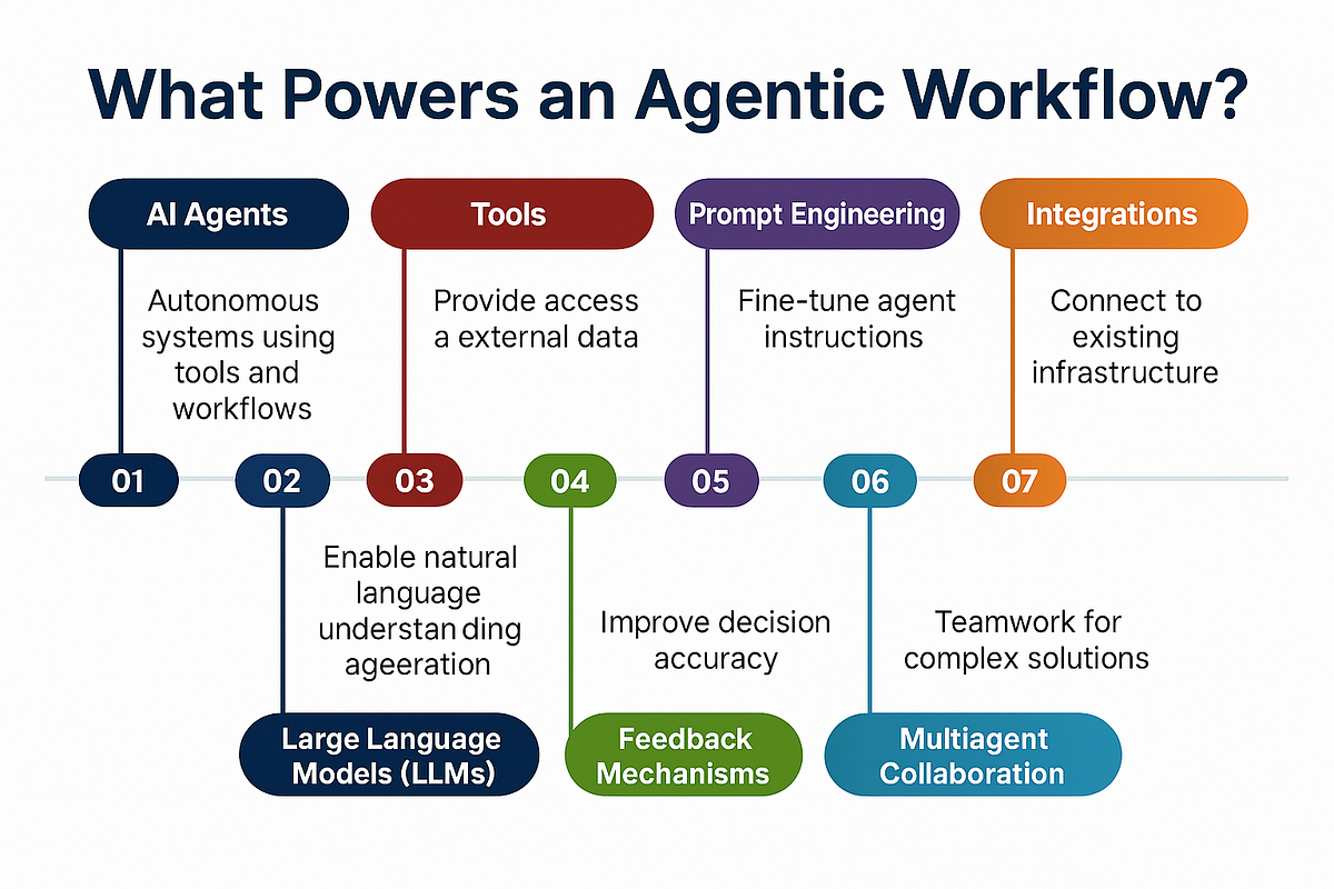 What Powers an Agentic Workflow?. Most people think agentic AI is just ...