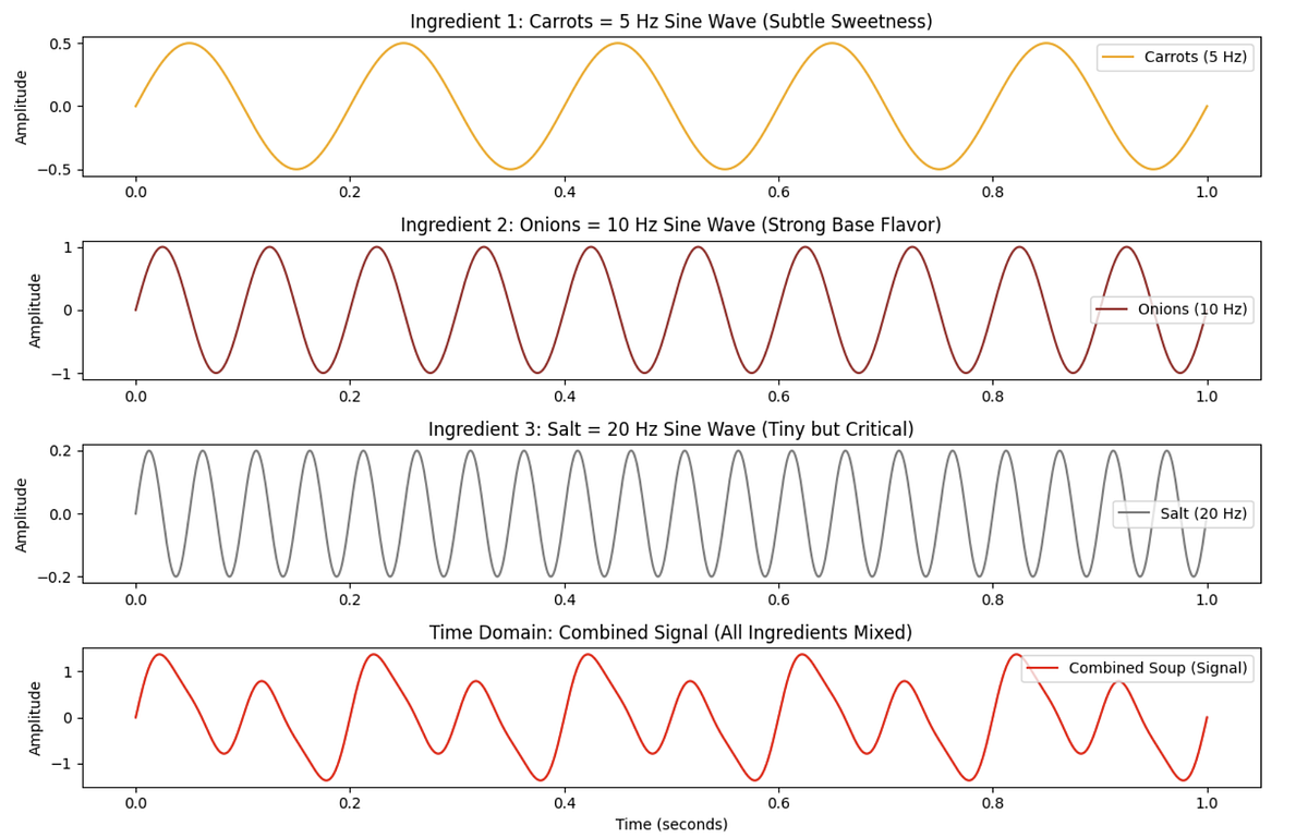 “Signal Processing as Soup Cooking” — A Tasty Guide | by Nazmul | Medium