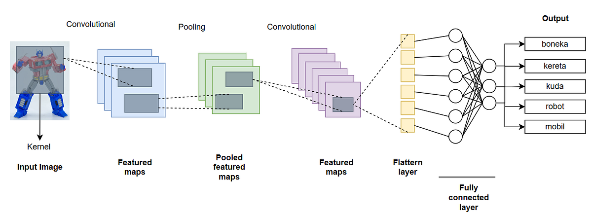 Classification Using Convolutional Neural Network (CNN) | by Faza ...