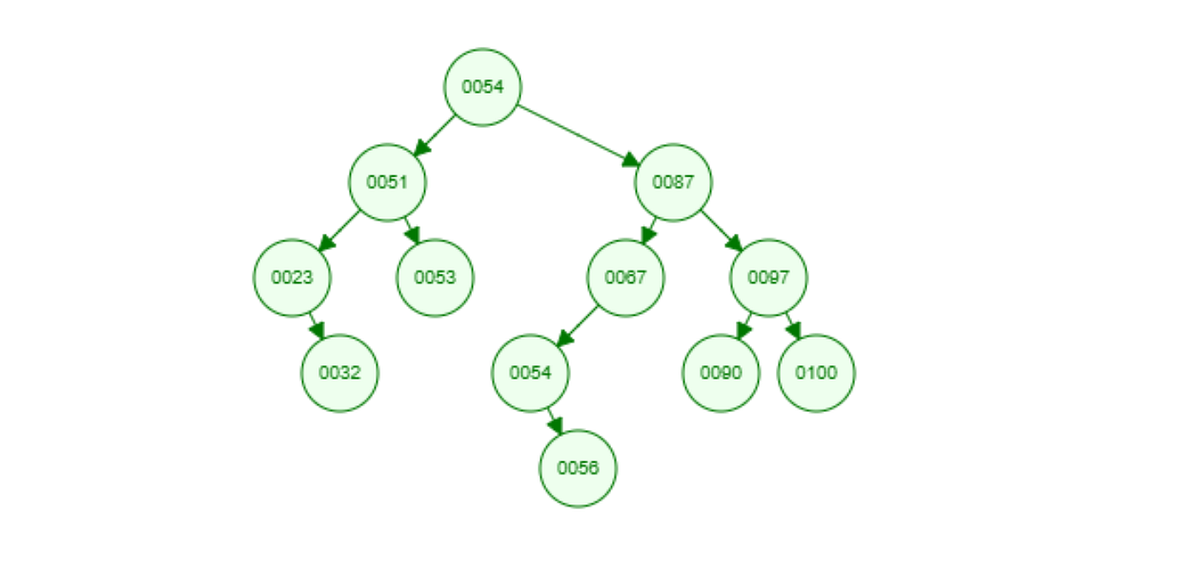 Binary Search Tree (BST) in C++: From Basics to Advanced with Comments ...