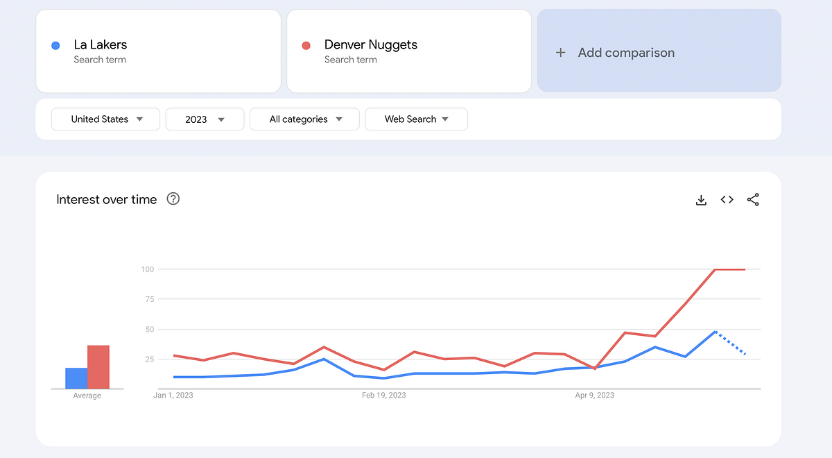 Google Trends: NBA Teams & Social Media Platforms | by Jessica ...