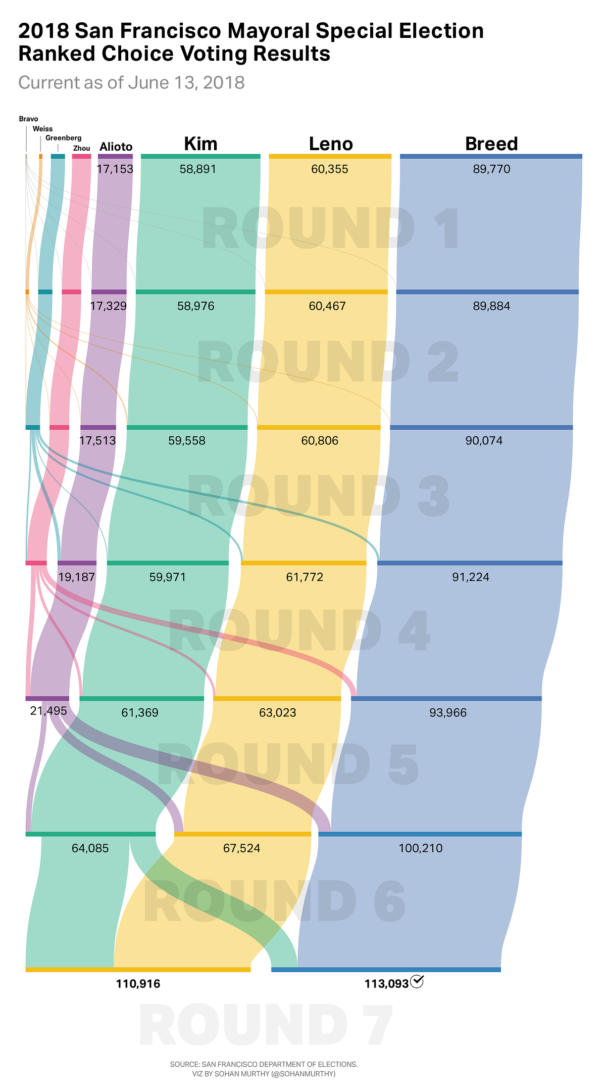 Visualizing San Francisco’s Mayoral Election Results | by Sohan Murthy ...