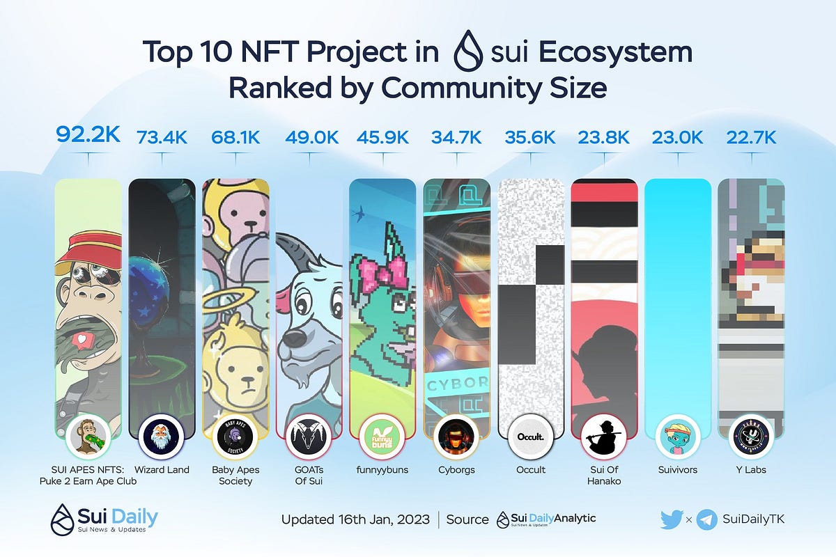 Sui daily update.. 🔥 Checkout Top 10 NFT Projects In @Suinetwork Ecosystem 🚀 What project are ...