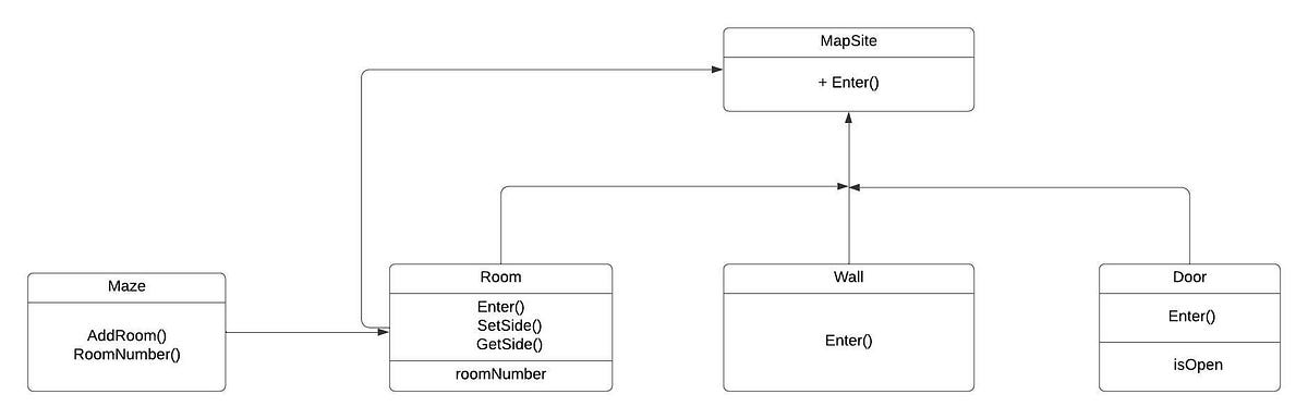 Design Pattern Abstract Based Factory By Victor Oko Medium