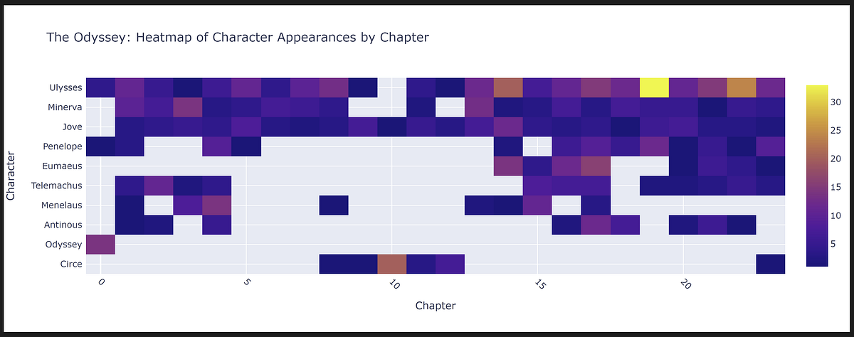 NLTK Novel Summarization. Summary: quantifying character… | by loren ...
