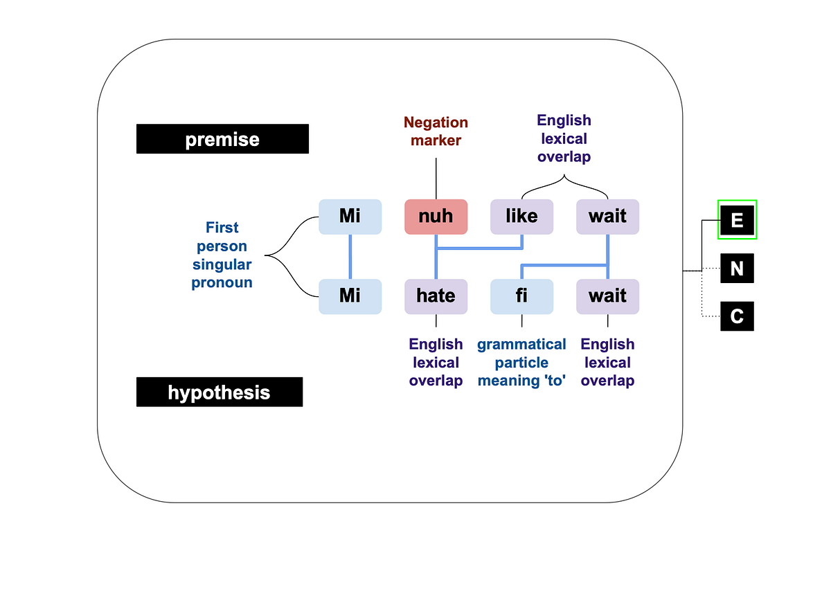 Jampatoisnli A Jamaican Patois Natural Language Inference Dataset By