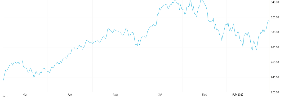 Amcharts 5 — Stock charts implementation with Angular | by Chandru | Medium