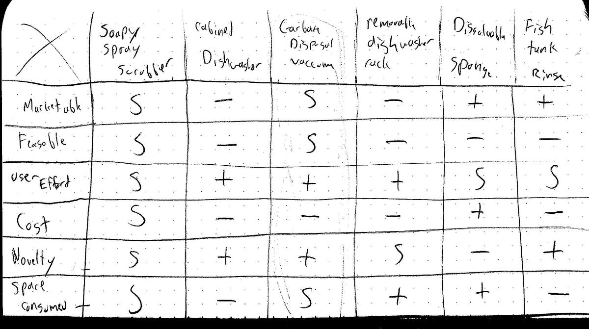pitch. Pugh Chart | by Burke Minahan | Medium