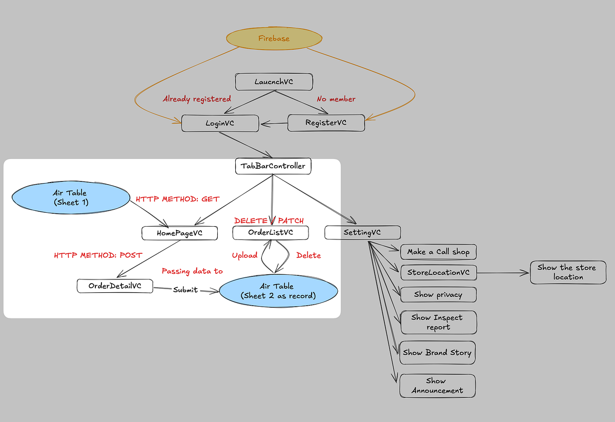 HW#50-Drink Order App -2 (POST). Hello everyone, | by Dawei | 彼得潘的 Swift iOS / Flutter App 開發教室 ...
