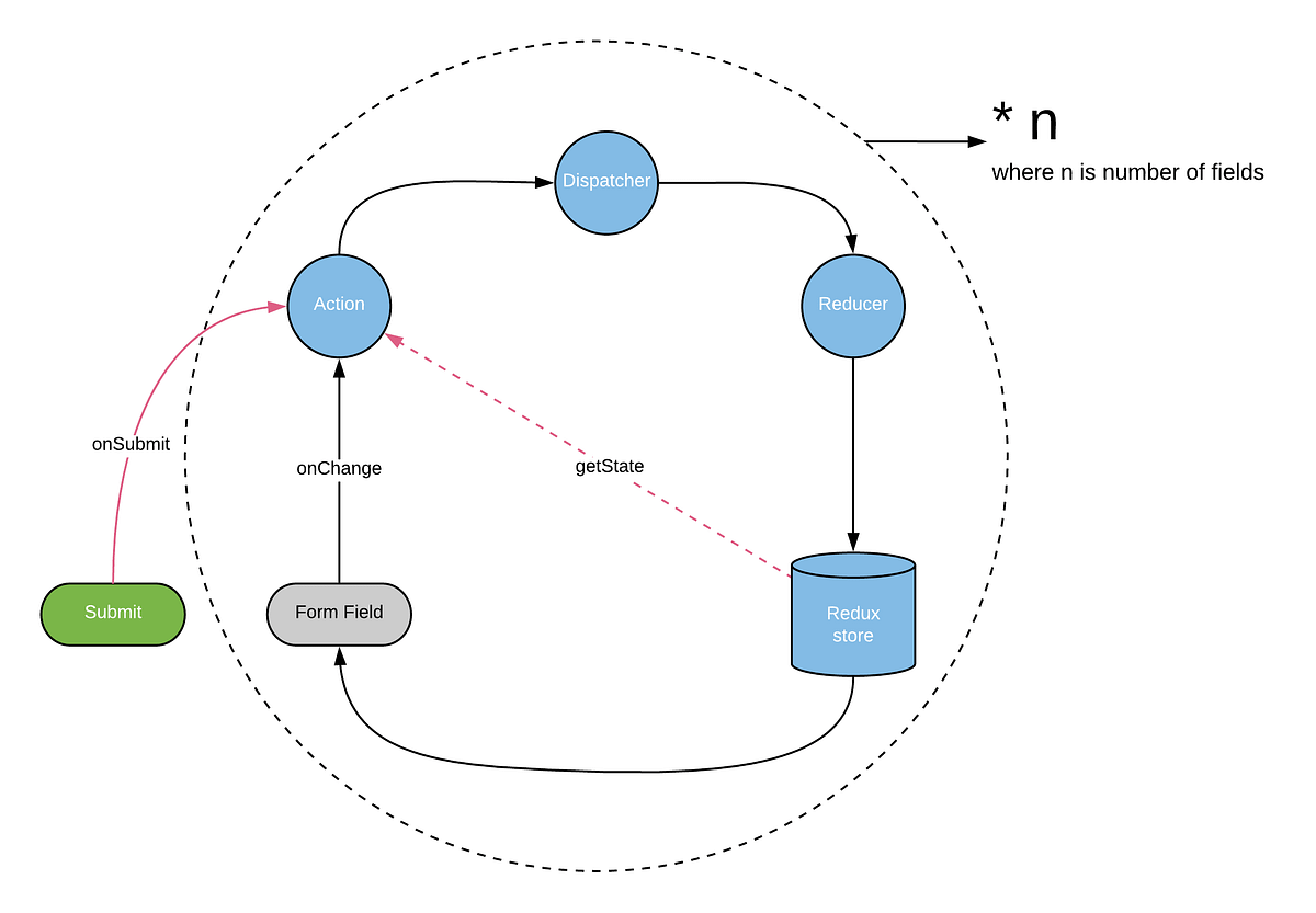 Three forms of Form. Recently while working with react and… | by ...