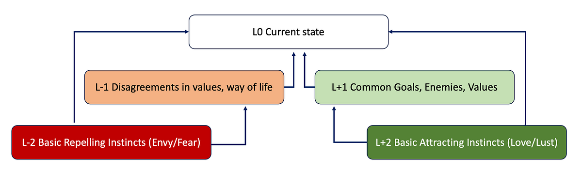 Layers of Relationship. The current state of your relationship… | by ...