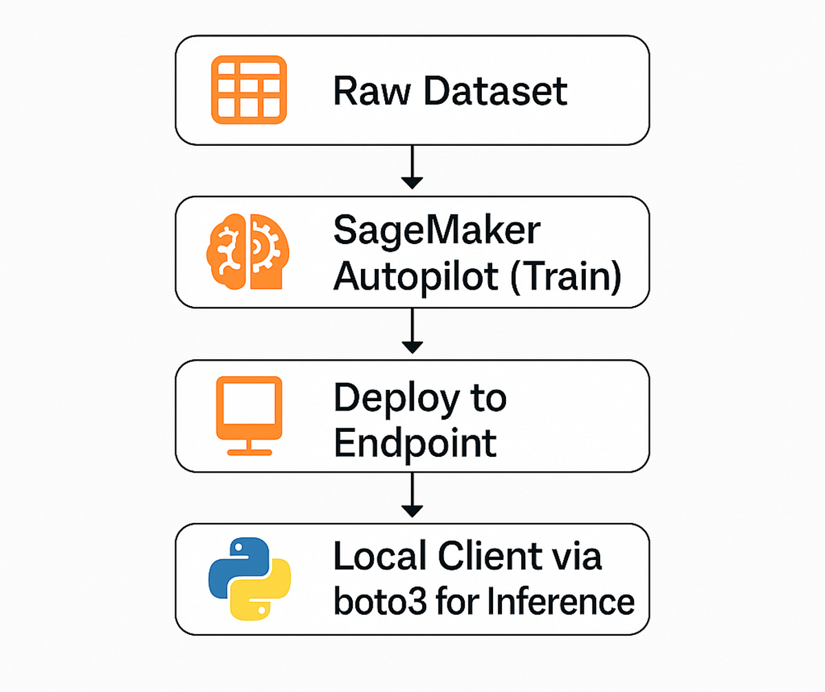 AWS deployment and local inference for Autopilot models | by Saki Mesri ...
