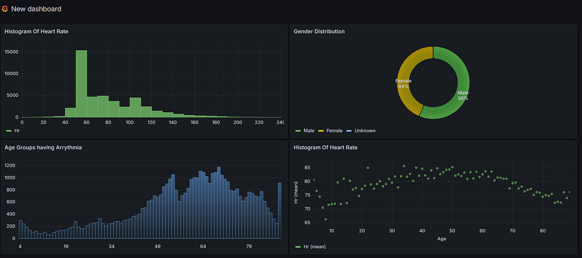 Visualization of Arrhythmia Patients with Grafana | by Hayyan Muhammad ...