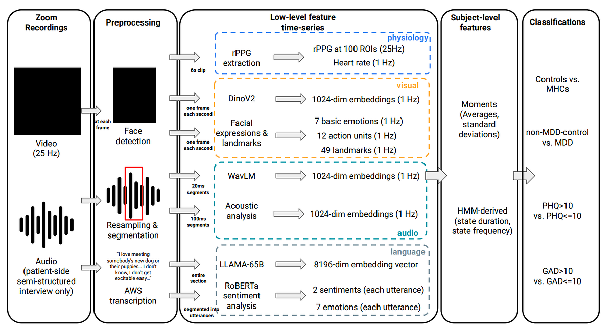 [paper review] Multimodal mental health assessment with remote interviews using facial, vocal ...