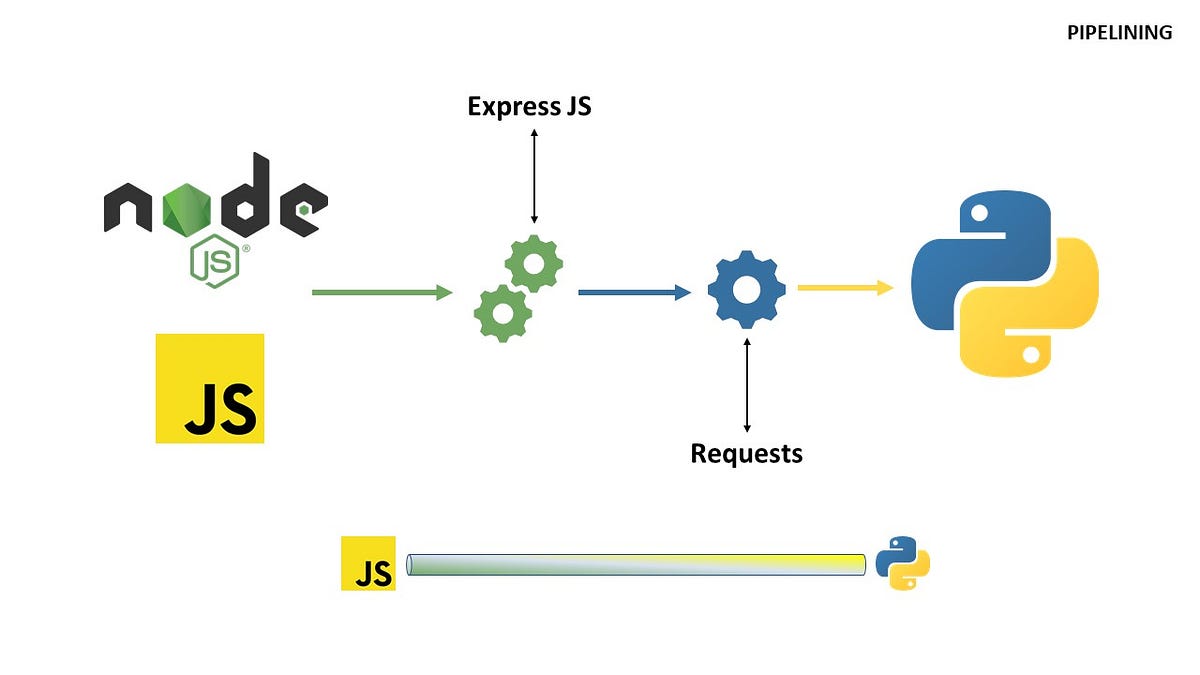 Pipelining Between Node.js and Python | by Ragul.H | Medium