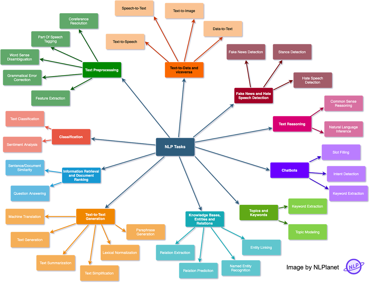 Two minutes NLP — 33 important NLP tasks explained | by Fabio Chiusano ...