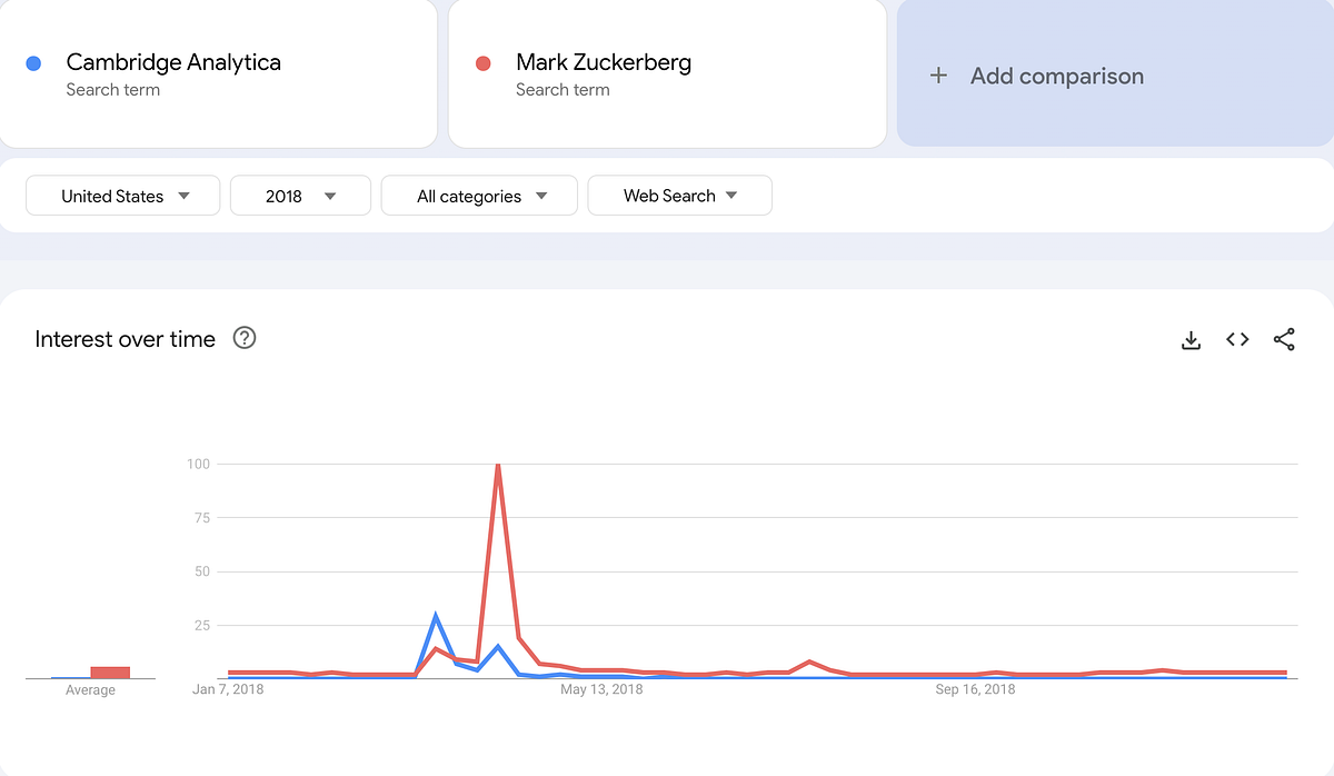How Scandals Influence Searches: Comparing Mark Zuckerberg and Cambridge Analytica Google Search ...