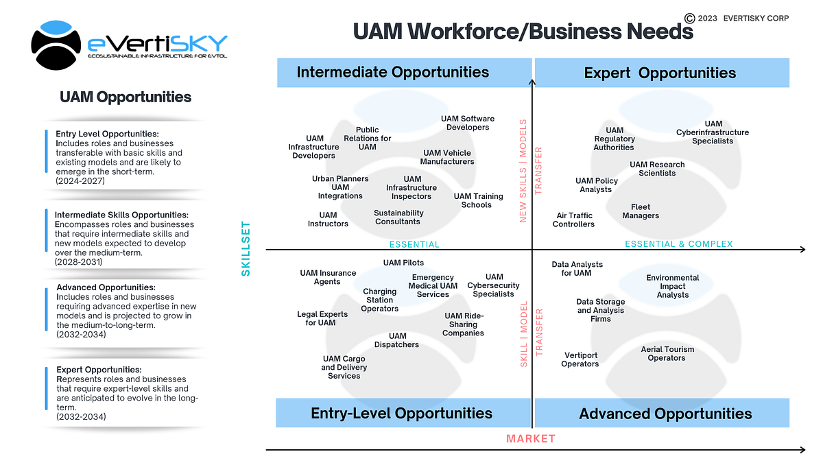 2023–2033 UAM Workforce Opportunities Matrix | by Steven Philpott | Medium