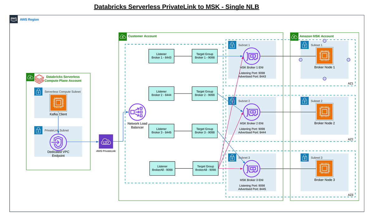 AWS Databricks Serverless Private Connectivity to Amazon MSK | by ...