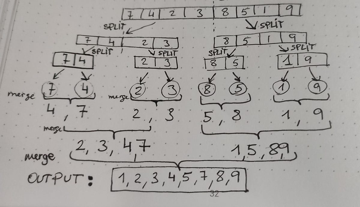 ALGORITMO MERGE SORTED. Merge sorted Array | by MochikaXR | Medium