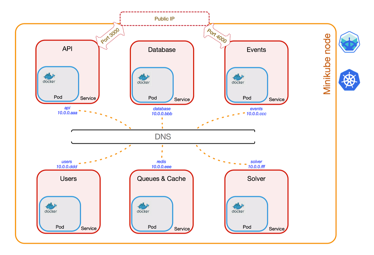Wrangle microservices for local development with Minikube | by Amit Uttam | door2door ...