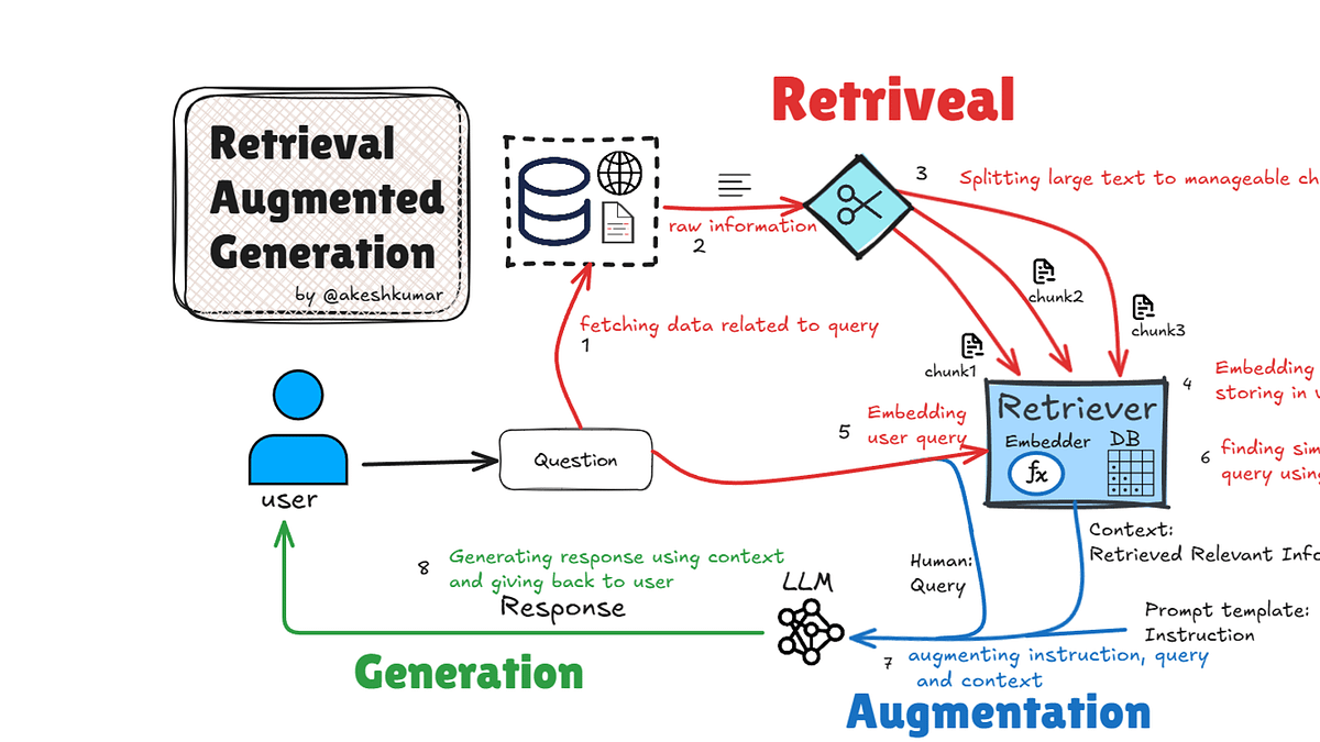 SmartSynapse: Revolutionizing Conversational AI with Retrieval-Augmented Generation and ...