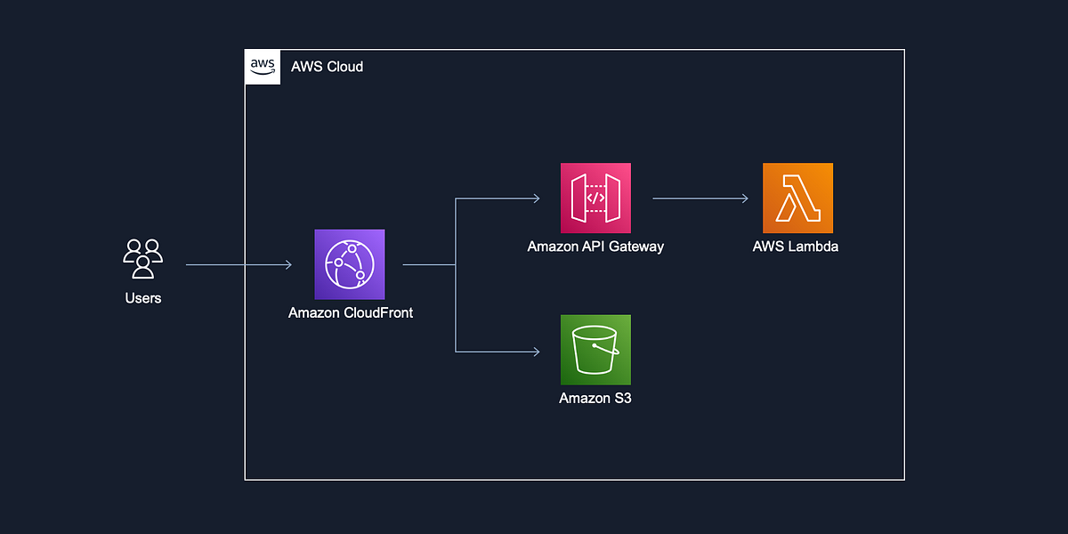 Full Stack Serverless with AWS SAM | by Jörn Kalz | comsystoreply | Medium