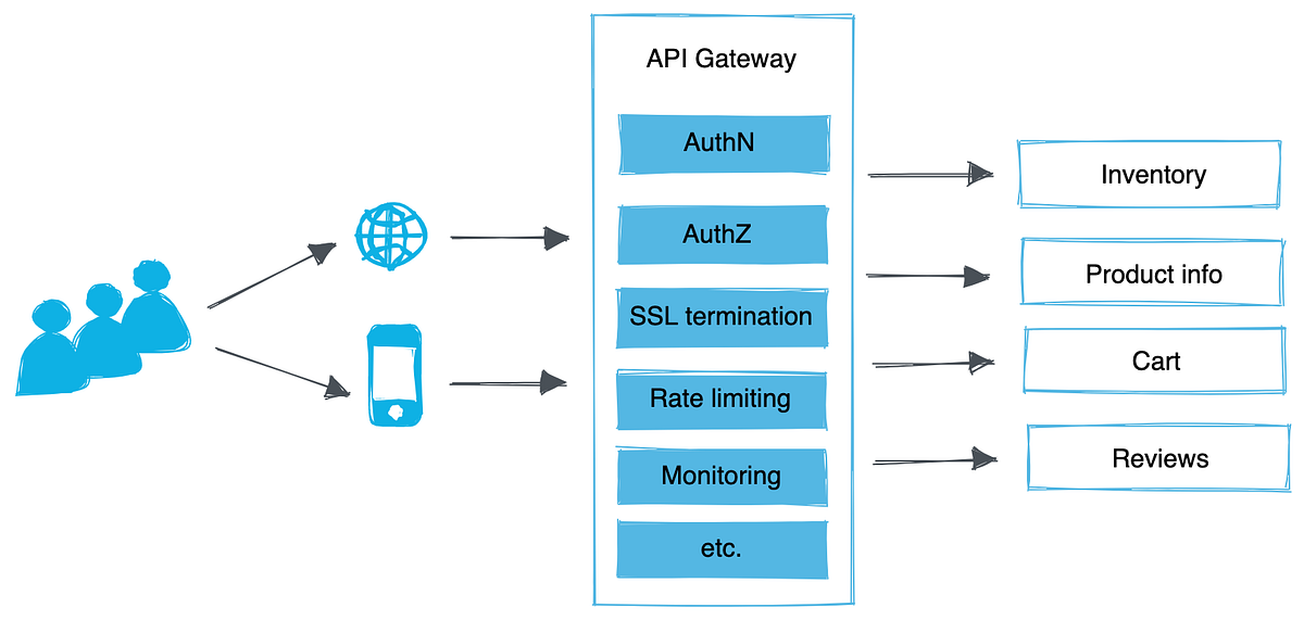 API Gateway for Microservices. Microservices architecture empowers ...